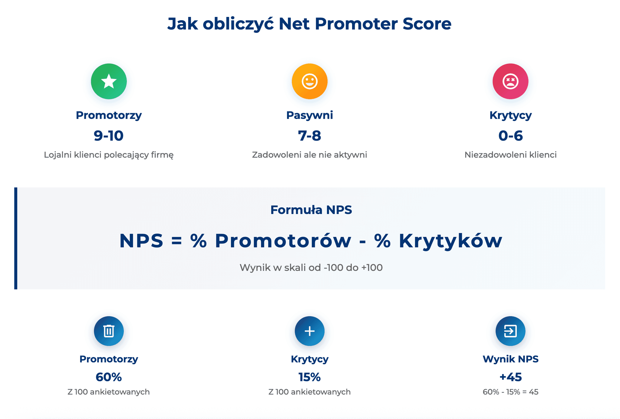 Net Promoter Score - co to jest i jak go obliczyć?