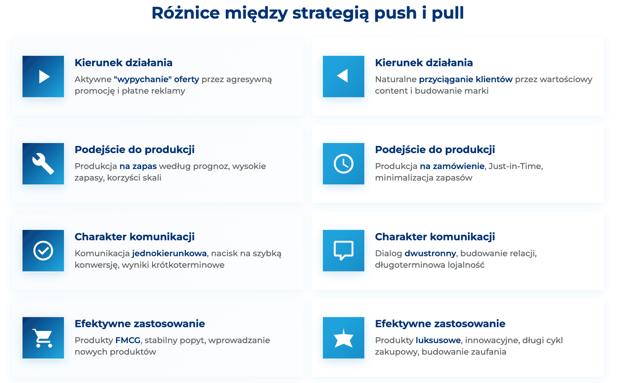 Strategia push i pull – czym się różnią?