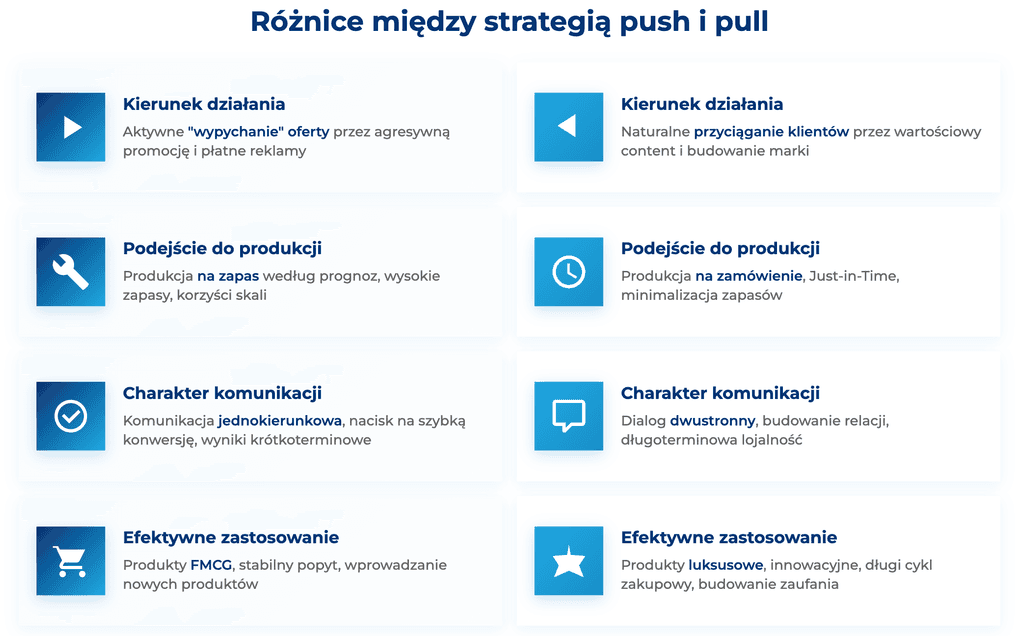 Strategia push i pull – czym się różnią?