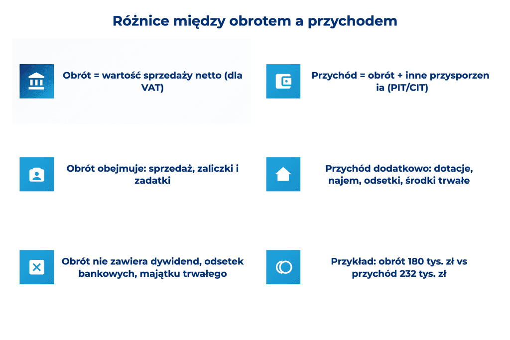 Obrót a przychód: czym się różnią?
